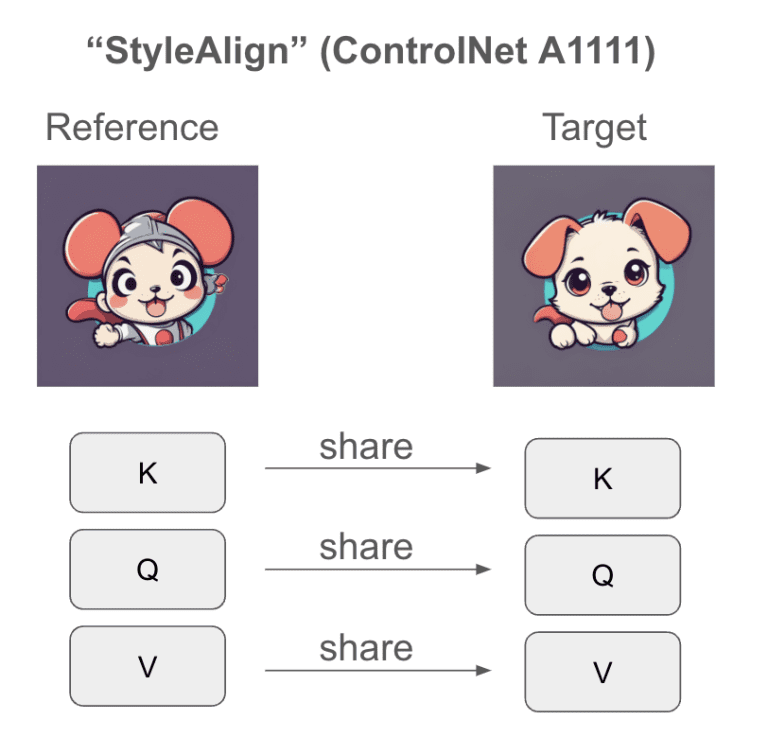 How to generate consistent style with Stable Diffusion using Style Aligned and Reference ...